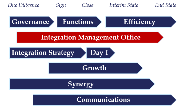 #MandAIntegrationManagementOffice #IMO #IntegrationManagementOffice