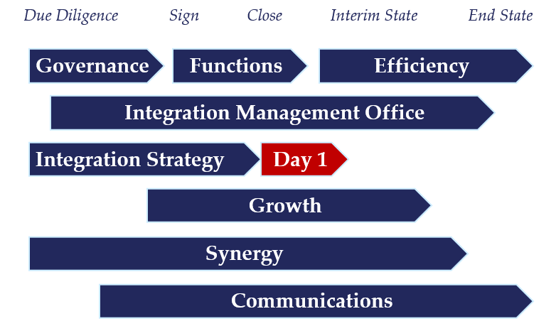 #MandAIntegrationday1 #MandAday1 #dealday1 #MdAIntegrationday1 #MAday1 ...